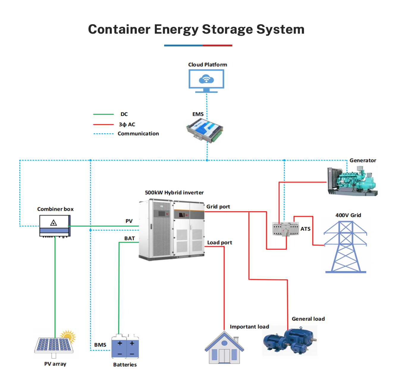 20ft 40ft Container ESS 500kW 1.2MWH All In One Container Solution For ...